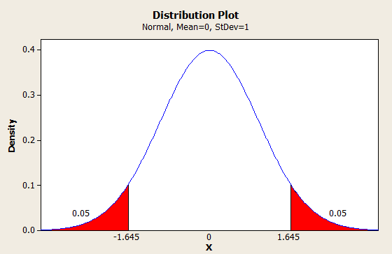 Solved: Find the value of zα/2 to use in expression (5.4) to co ...