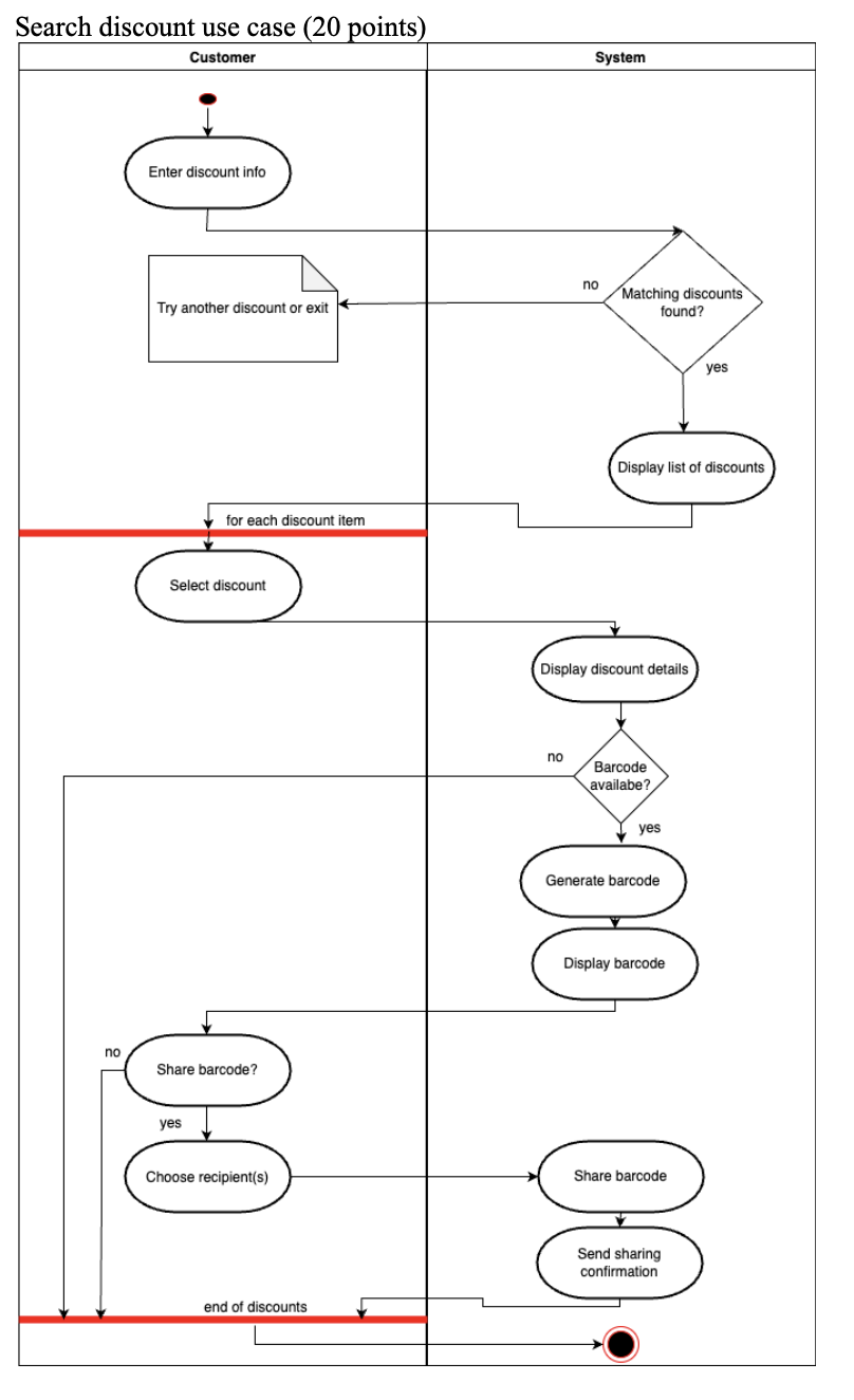 Solved DRAW a System sequence diagram and single layer | Chegg.com