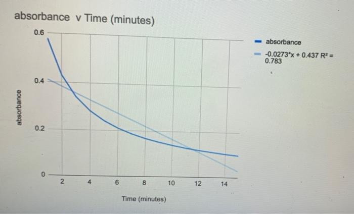 Solved absorbance v Time (minutes) 0.6 absorbance | Chegg.com