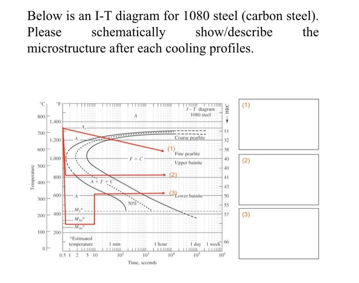 Solved Below is an I-T diagram for 1080 steel (carbon | Chegg.com