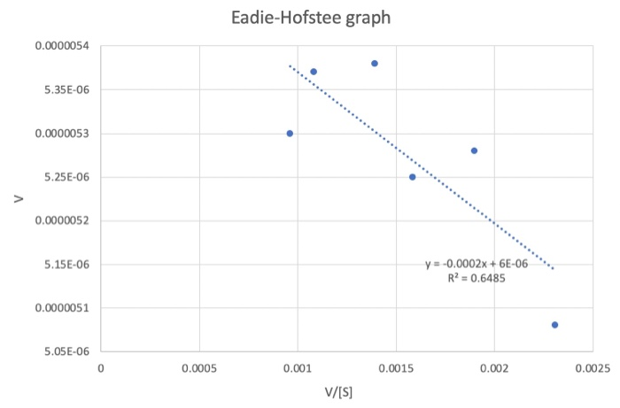 Eadie-Hofstee graph 0.0000054 5.35E-06 0.0000053 | Chegg.com