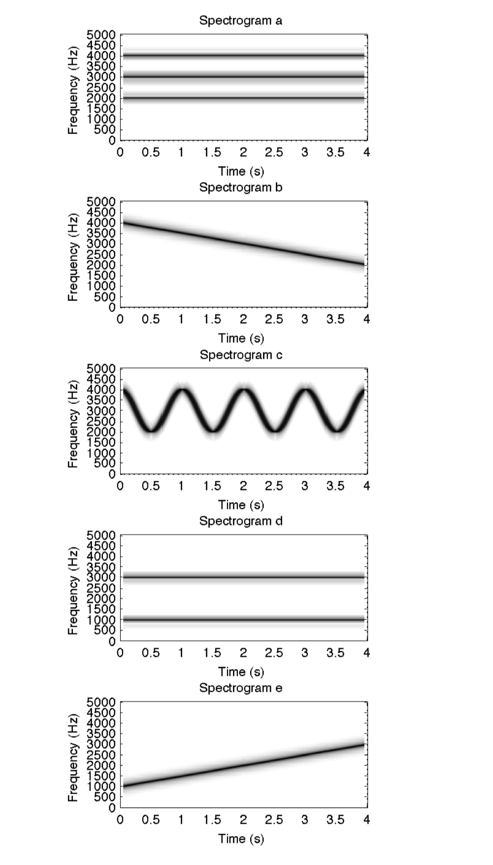 Solved Consider the 5 ﻿spectrograms shown on the following | Chegg.com