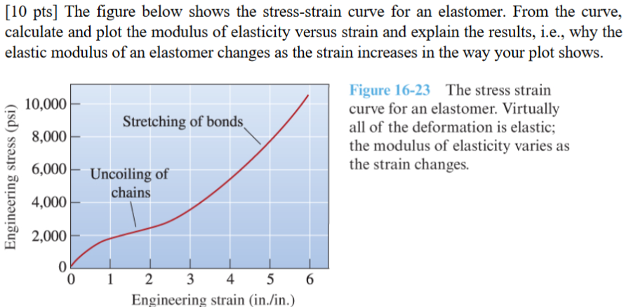 [10 ﻿pts] ﻿The figure below shows the stress-strain | Chegg.com