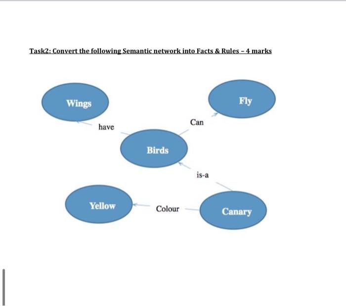 Solved Task2: Convert the following Semantic network into | Chegg.com