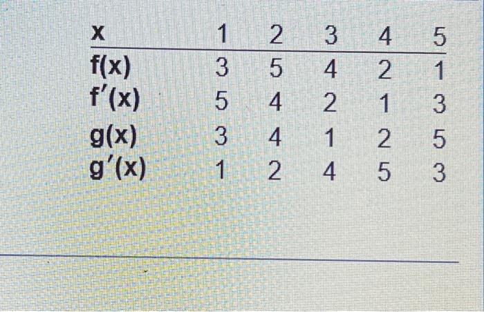 Solved Use the table to the right to find the xx) ||x=0 X d[ | Chegg.com