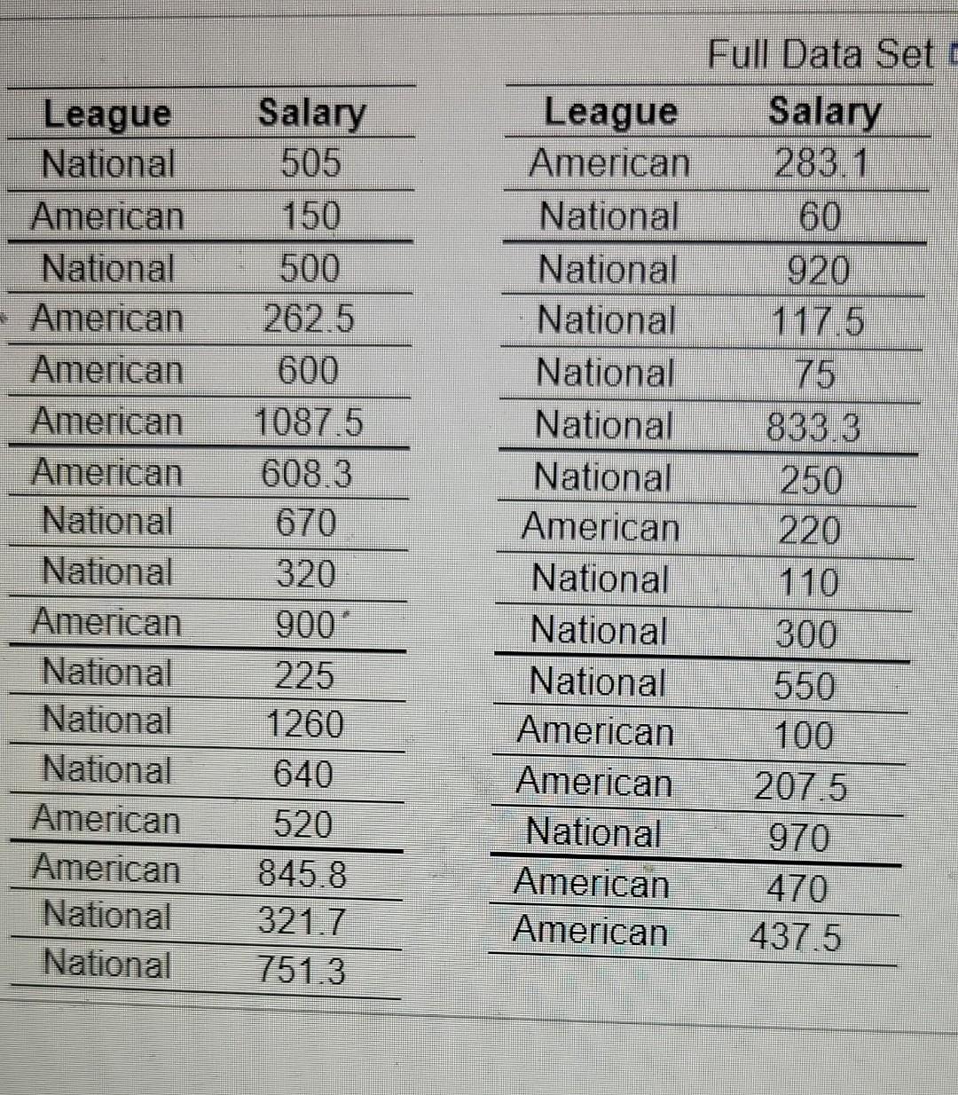Solved A random sample of 33 professional baseball salaries | Chegg.com