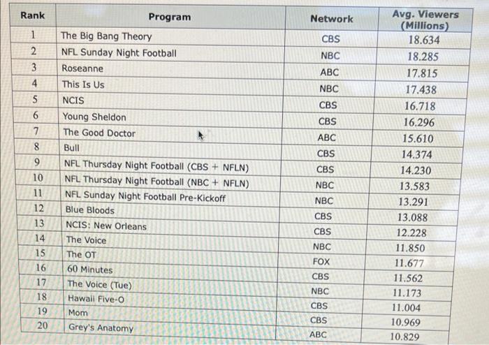Solved Rank Program Network CBS NBC ABC NBC CBS CBS ABC CBS | Chegg.com