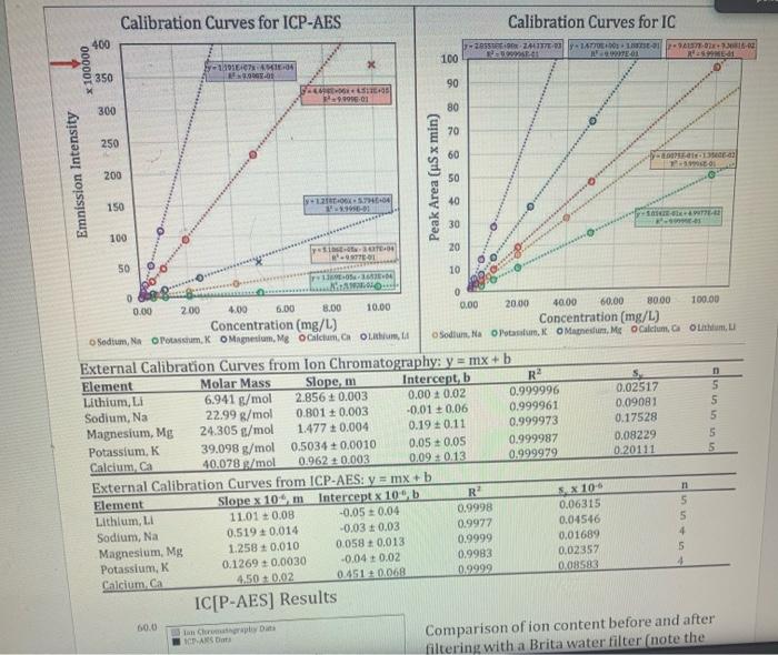 Calibration Curves for ICP-AES Calibration Curves for | Chegg.com