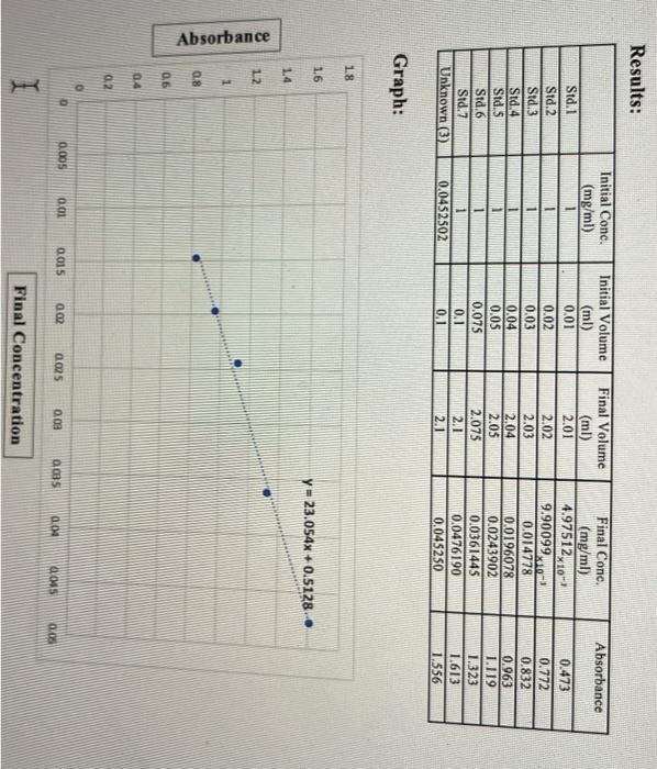 Solved How do I solve the Initial Conc. for Unknown(3)?? | Chegg.com