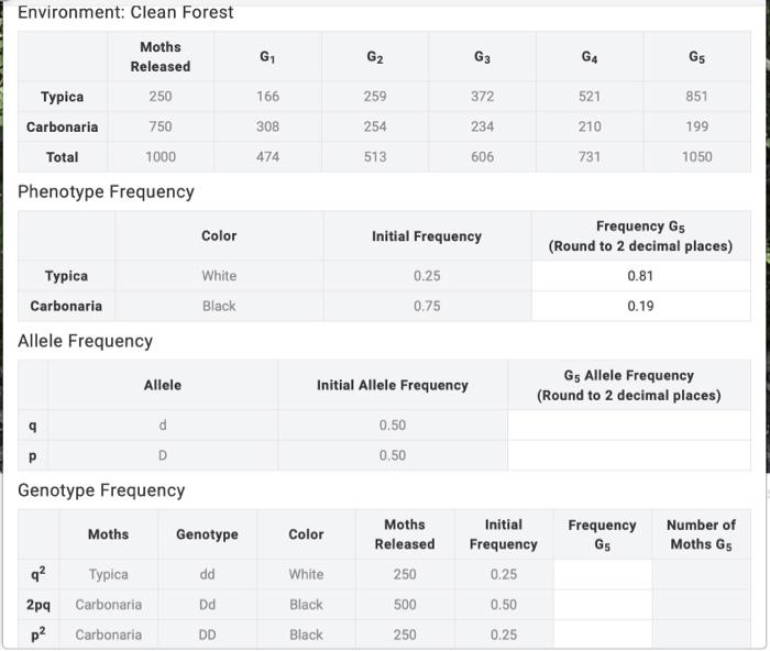 Solved G1 G2 G3 G4 Gs Environment: Clean Forest Moths | Chegg.com