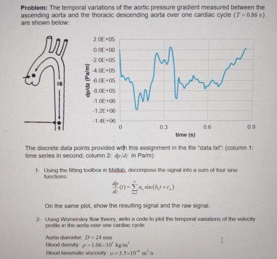 Problem: The temporal variations of the aortic | Chegg.com