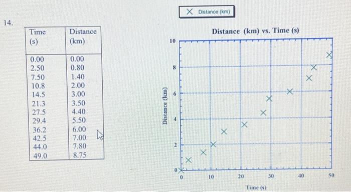 Solved 14. \begin{tabular}{|l|l|} \hline Time (s) & | Chegg.com