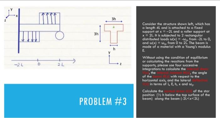 Solved Consider the structure shown left, which has a length | Chegg.com