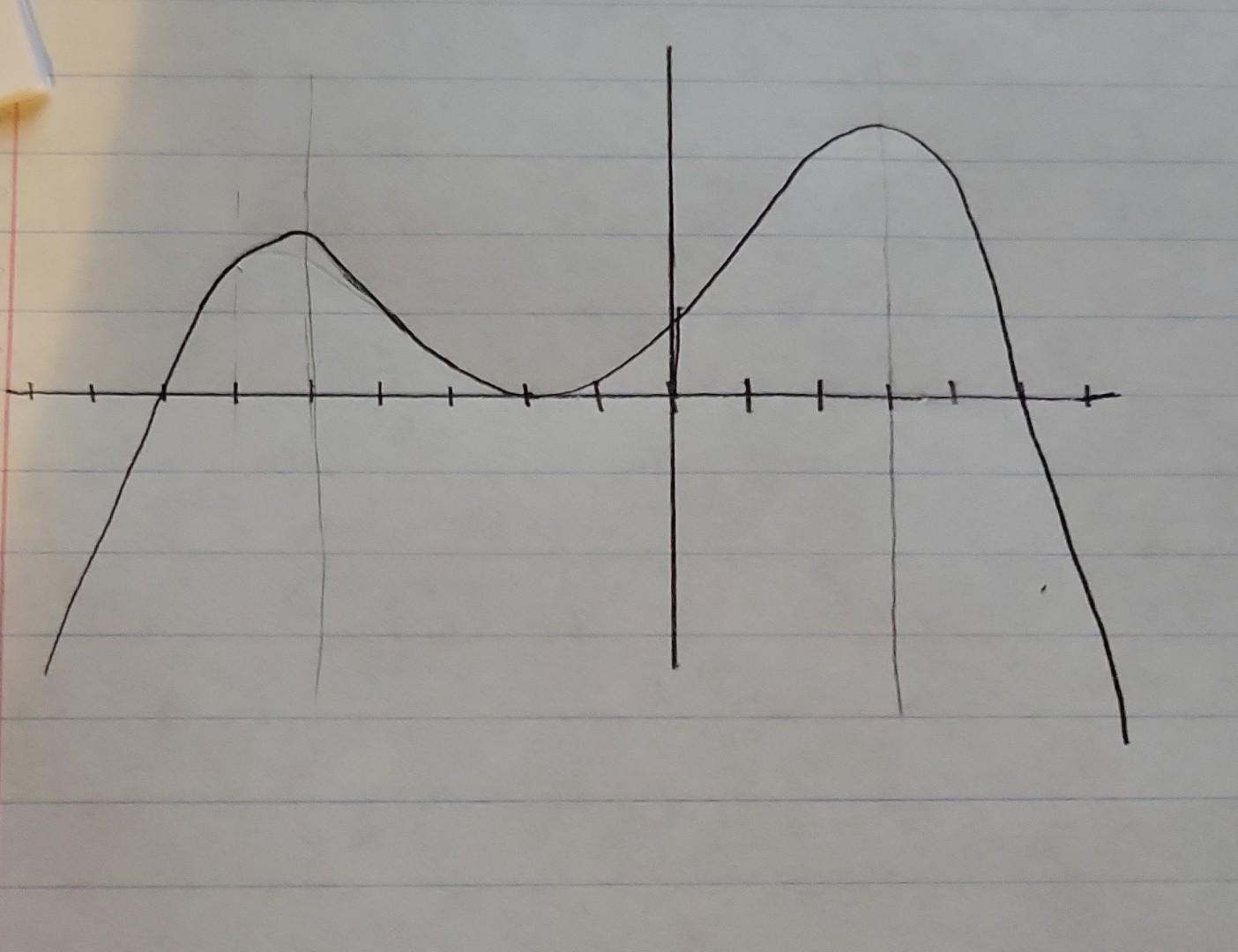 Solved assume the graph as the second derivative find the | Chegg.com