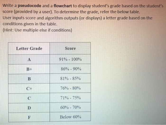 Solved Write A Pseudocode And A Flowchart To Display 0187