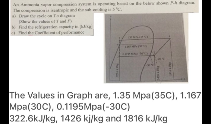 Solved An Ammonia vapor compression system is operating | Chegg.com
