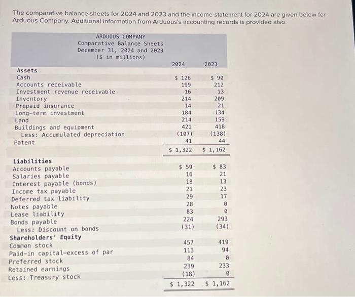 Solved The comparative balance sheets for 2024 and 2023 and | Chegg.com