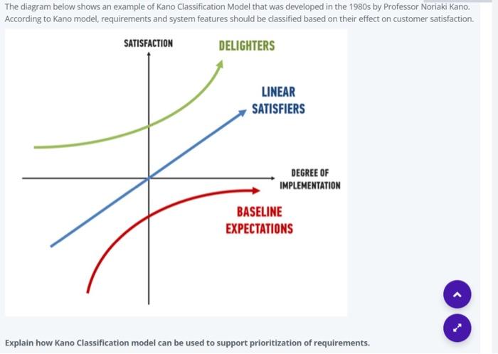Solved The diagram below shows an example of Kano | Chegg.com