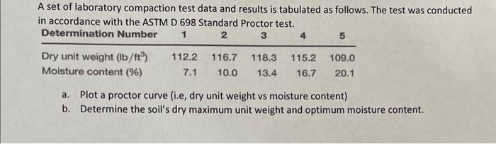 Solved A Set Of Laboratory Compaction Test Data And Results