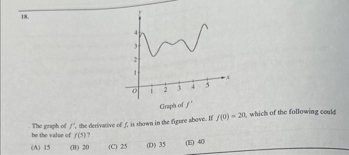 Solved The graph of f′, the derivative of f, is shown in the | Chegg.com