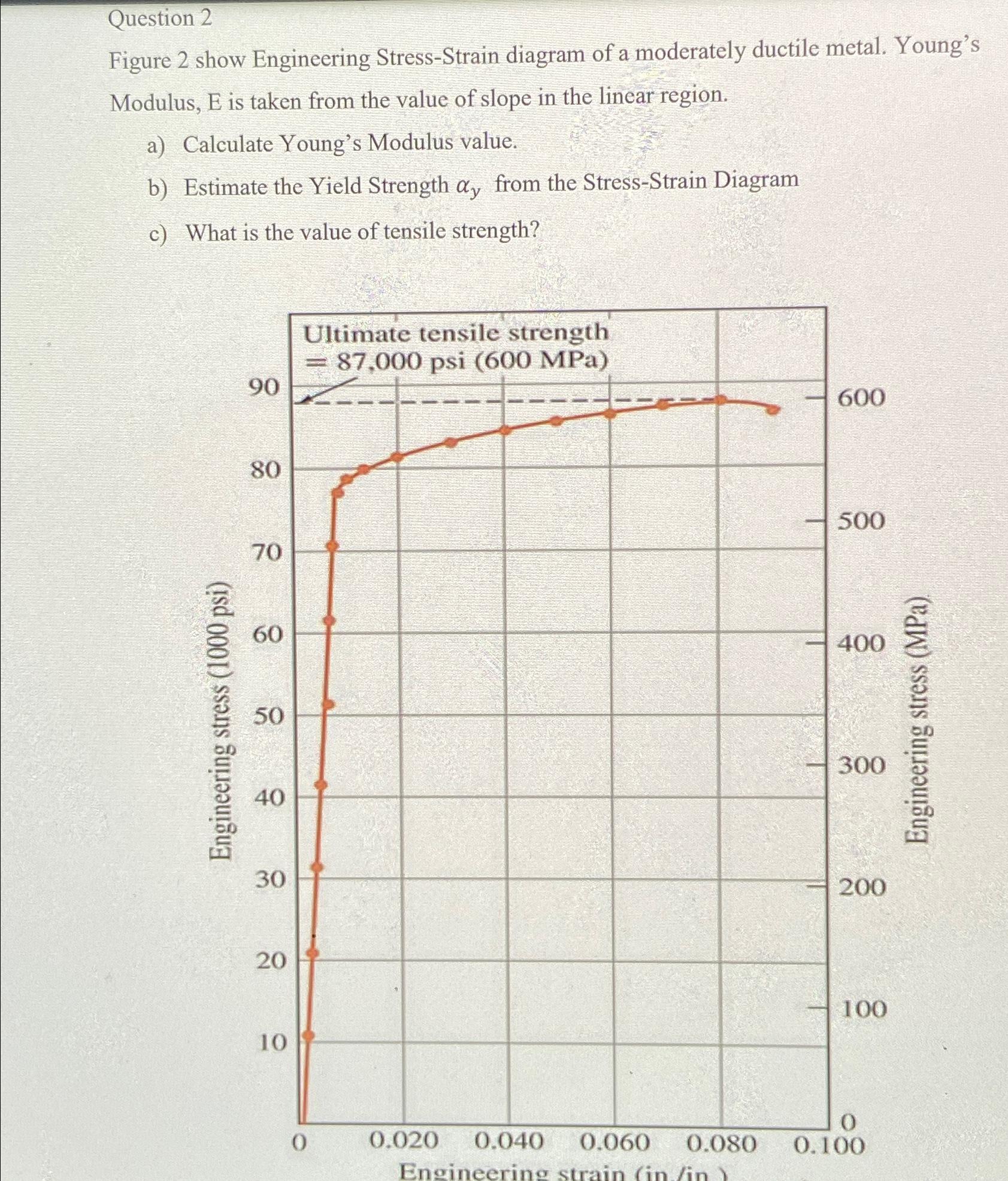Solved Question 2Figure 2 ﻿show Engineering Stress-Strain | Chegg.com