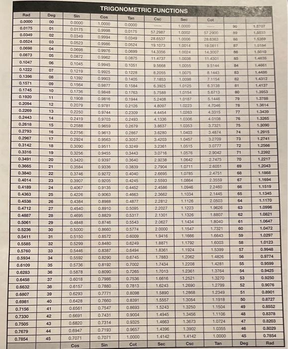 Inverse Trigonometric Table Values | Cabinets Matttroy