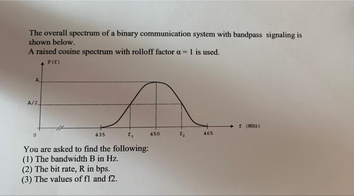Solved The overall spectrum of a binary communication system | Chegg.com