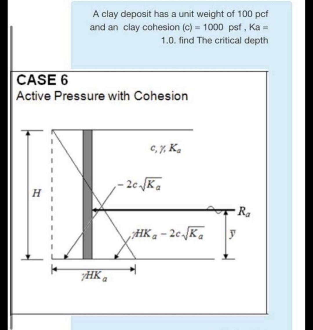 Solved A clay deposit has a unit weight of 100 pcf and an | Chegg.com