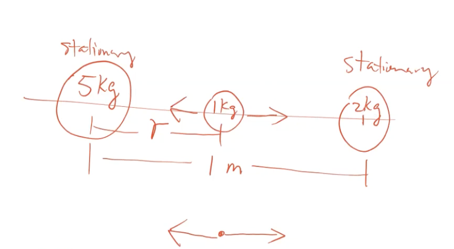 Solved Find rHint: use F=G m1.m2/r^2r must be less than 1 | Chegg.com