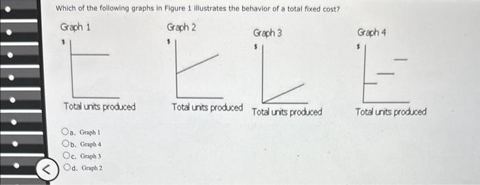 Solved Which of the following graphs in Figure 1 illustrates | Chegg.com