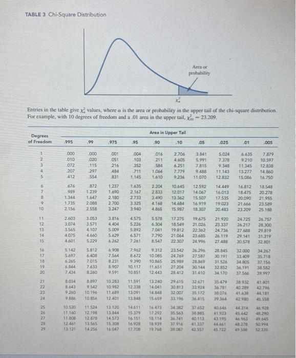 Solved The following sample data represent the number of | Chegg.com