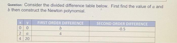 Solved Question: Consider the divided difference table | Chegg.com