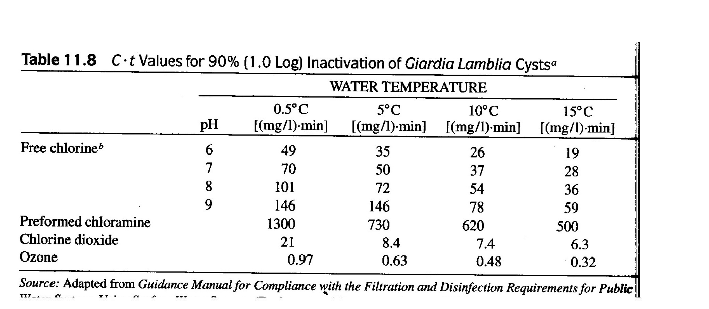 Solved Using the C•t values from Table 11.8 (see class | Chegg.com