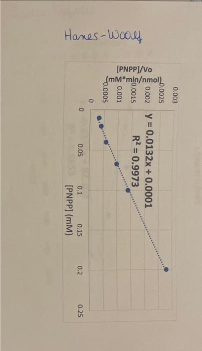 Solved calculate Km and Vmax Hanes-Woolf plot | Chegg.com