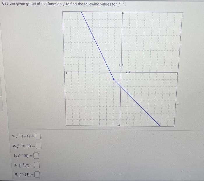 Solved Use the given graph of the function f to find the | Chegg.com