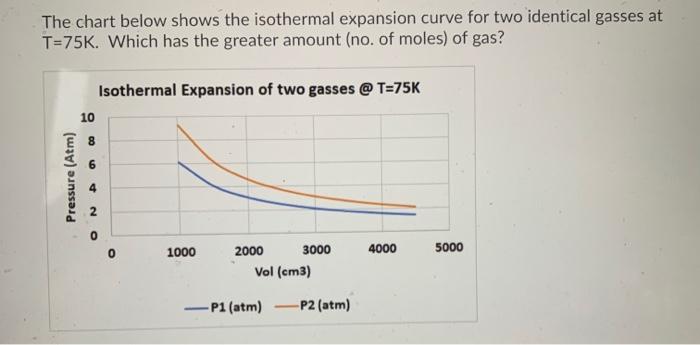 Solved The chart below shows the isothermal expansion curve | Chegg.com