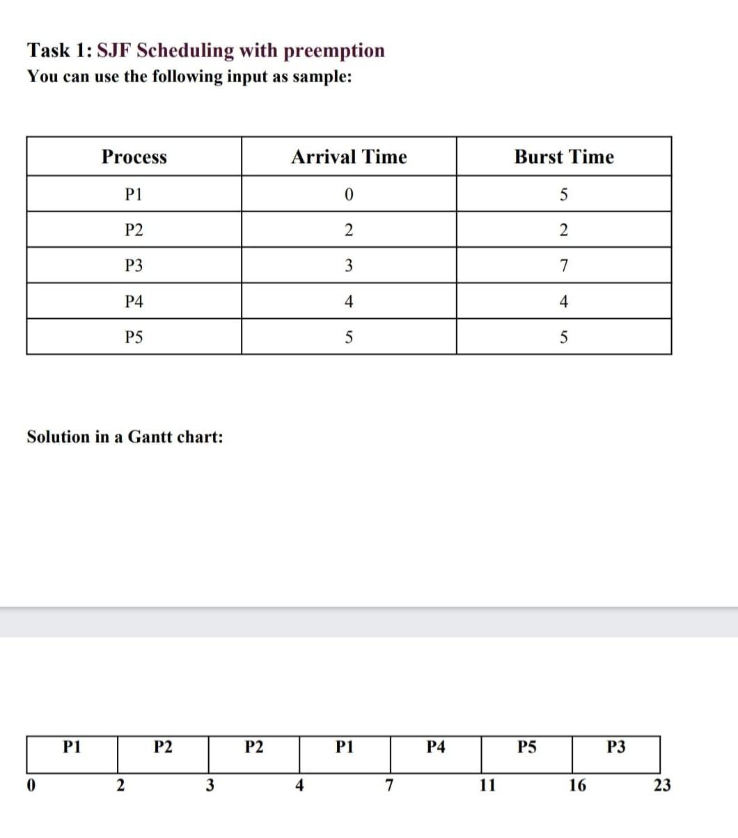 Solved Task 1: SJF Scheduling with preemption You can use | Chegg.com