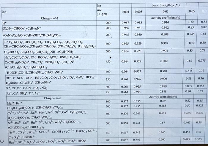 Solved \begin{tabular}{|c|c|c|c|c|c|} \hline Ion & & & Ionic | Chegg.com