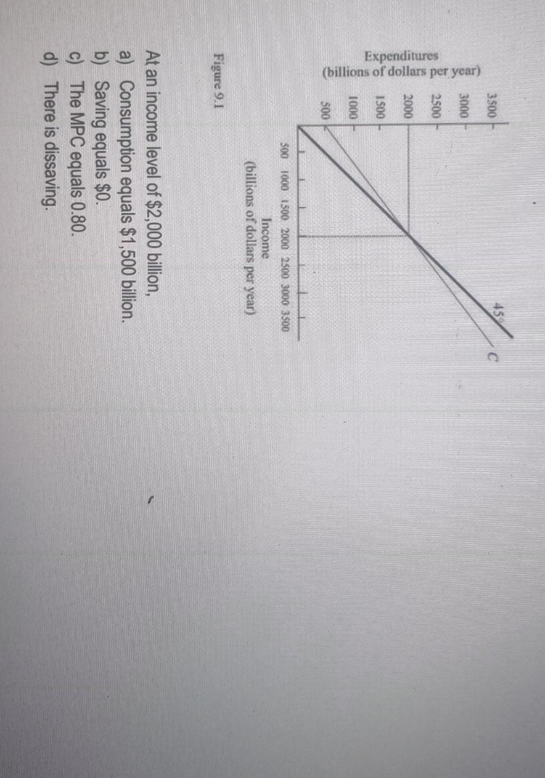 Solved Figure 9.I At an income level of $2,000 billion, a) | Chegg.com