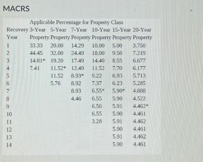 Solved MACRS Applicable Percentage for Property ClassYour | Chegg.com