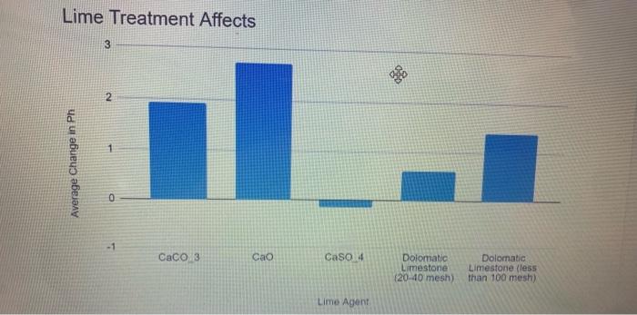 Solved b. Calcium carbonate equivalent is the neutralizing | Chegg.com