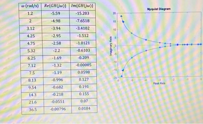 Solved The Nyquist Plot of a system known to be Type-1 and | Chegg.com