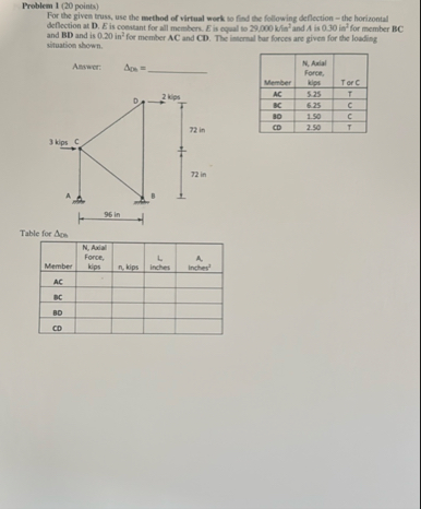 Solved Problem 1 ( 20 ﻿points)For the given truss, use the | Chegg.com