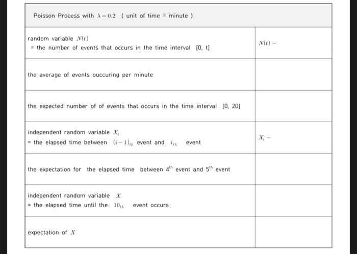 Solved Poisson Process with λ=0.2 ( unit of time = minute) | Chegg.com