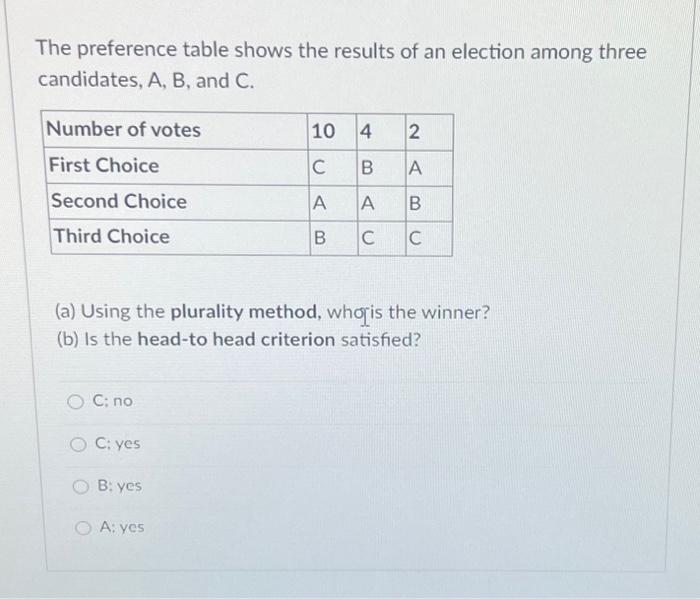 Solved The preference table shows the results of an election | Chegg.com
