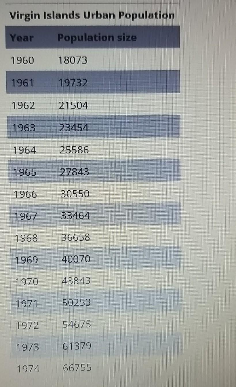 Virgin Islands Urban Population Year Population size | Chegg.com