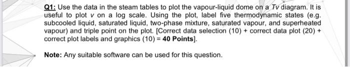 Solved Q1: Use the data in the steam tables to plot the | Chegg.com