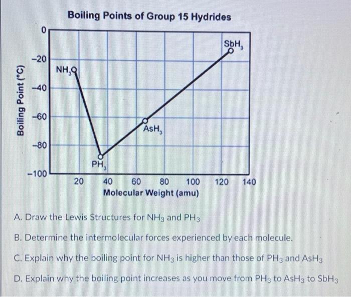 Solved Boiling Points of Group 15 Hydrides 0 SbH, -20 NH,Q | Chegg.com