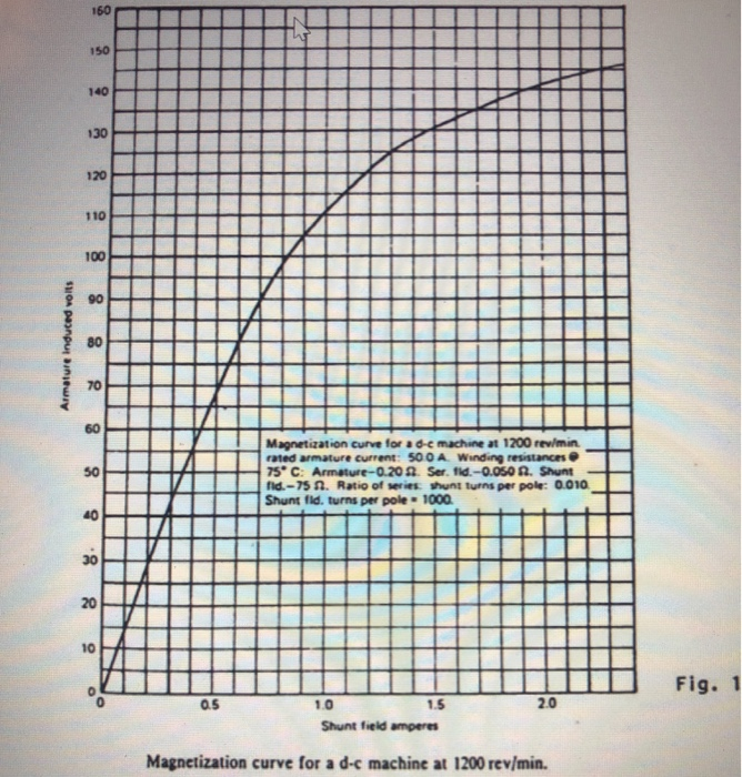 Solved The magnetization curve of a d-c machine If-E, and | Chegg.com