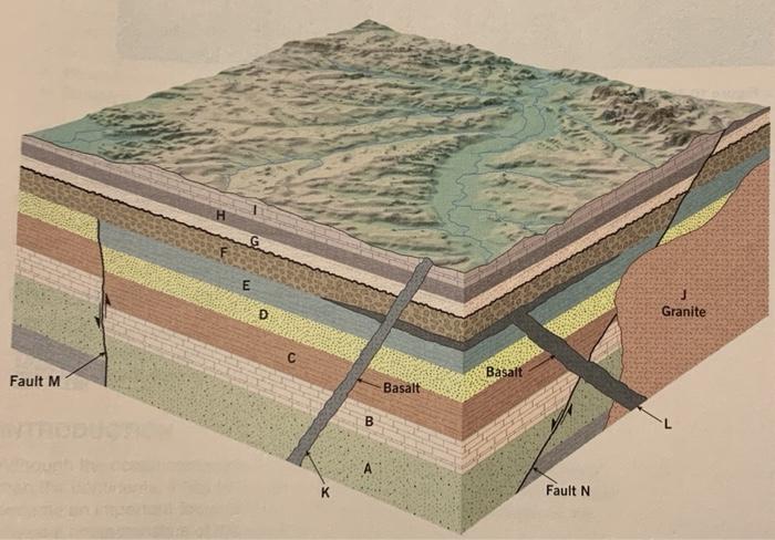 Solved G E Granite с Fault M Basalt Basalt B Fault N 184 | Chegg.com